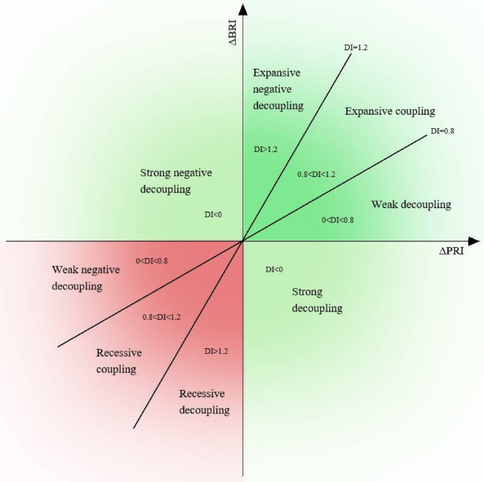 Coupling and decoupling of humans and the built environment under ...