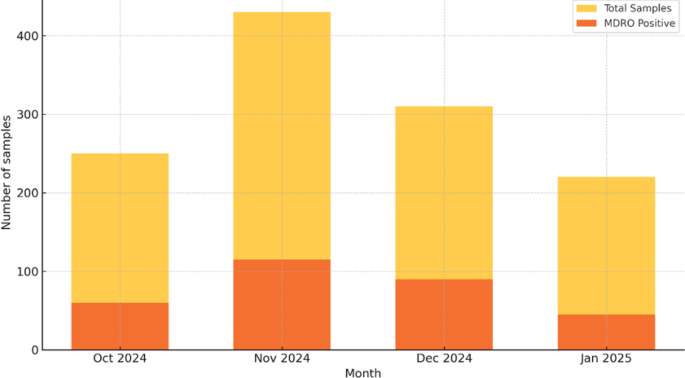Active surveillance of multidrug-resistant organism colonization in a ...