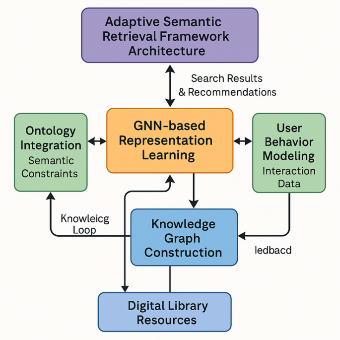 An adaptive semantic retrieval framework for digital libraries ...
