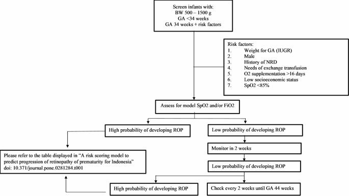 Validation of a screening score model to predict the development of ...