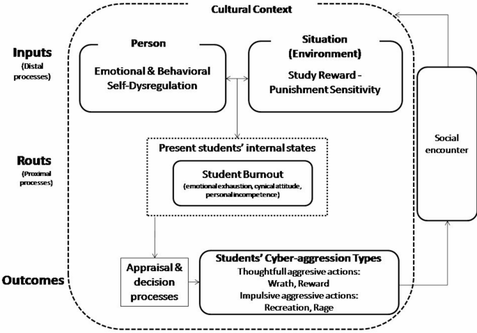 Cross-cultural differences in students’ reward addiction and punishment ...