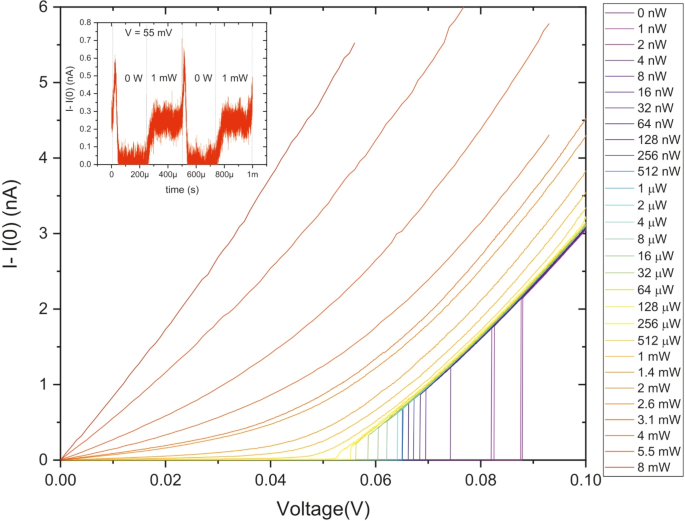 Light-induced current in Cooper pair insulators in NbTiN films ...