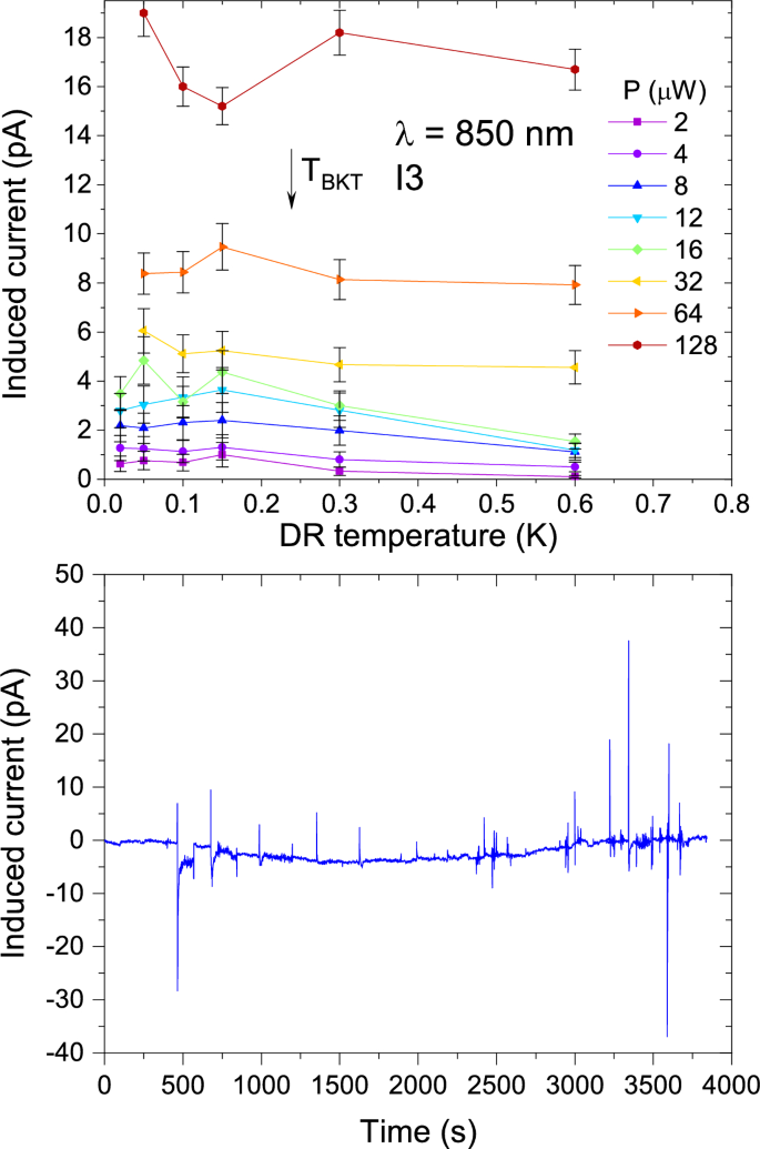 Light-induced current in Cooper pair insulators in NbTiN films ...