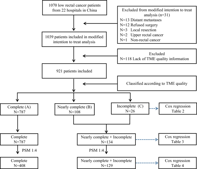 Effect of Total Mesorectal Excision (TME) quality on 3-year overall ...