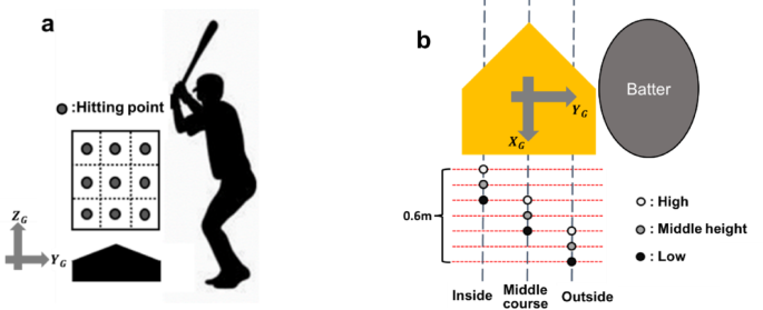 Comparison of kinematic manipulability in baseball hitting at different ...
