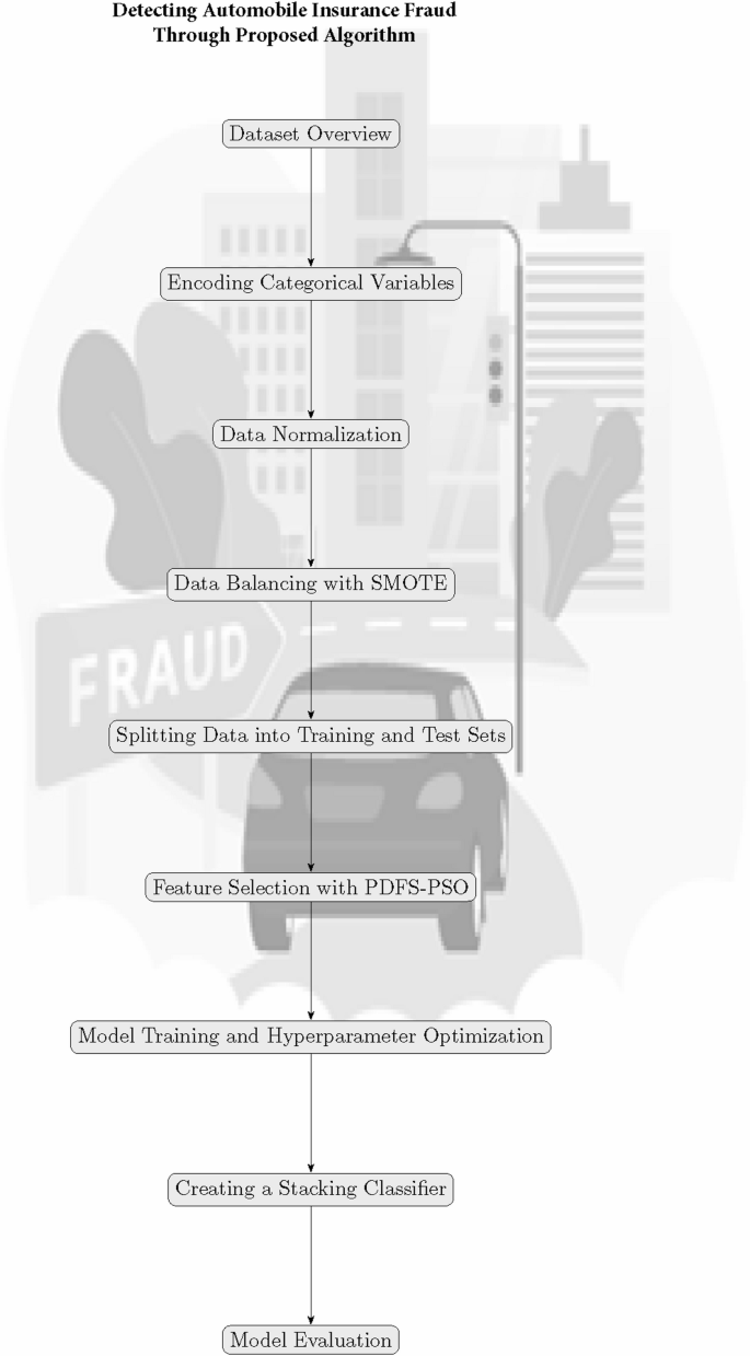 Detecting automobile insurance fraud using a novel penalty-driven ...