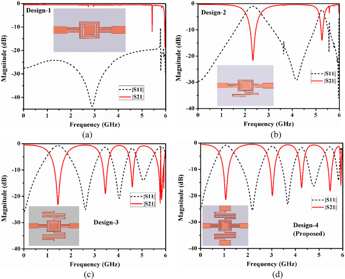 Small scale lowpass and quad-band bandpass filter for 5G application ...