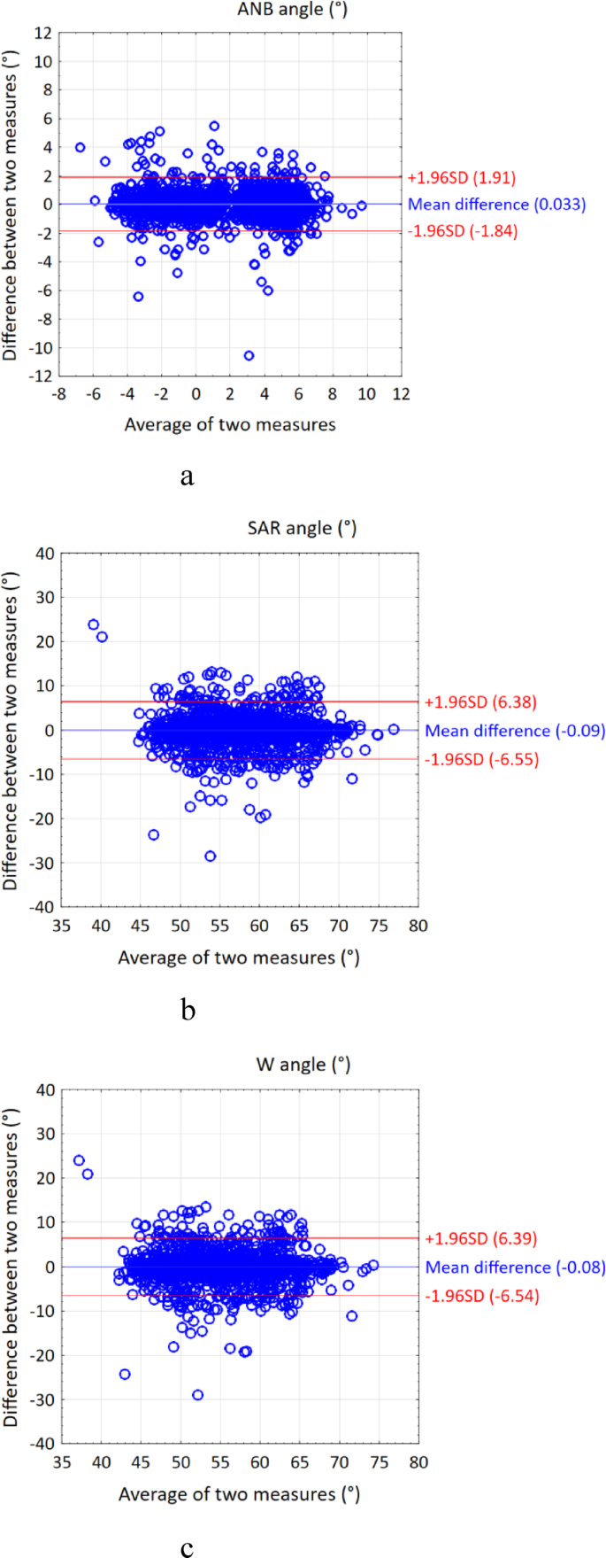 Comparison of the reliability of ANB Sar and W measurements used in ...