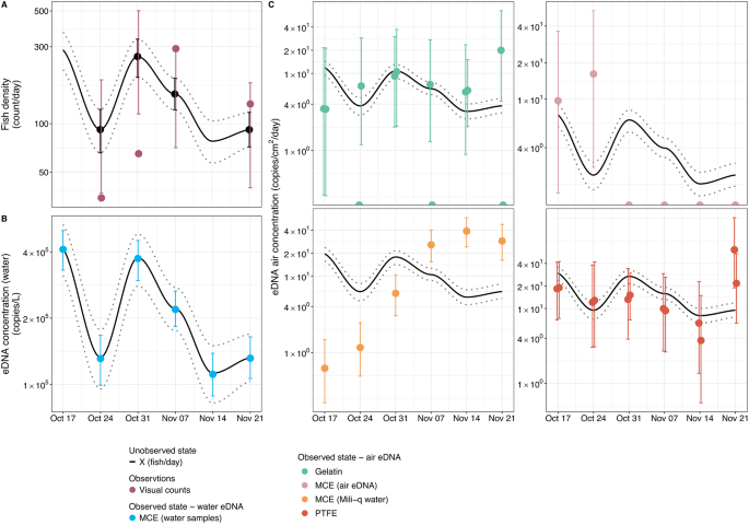 Passive air sampling detects environmental DNA transfer from water into ...