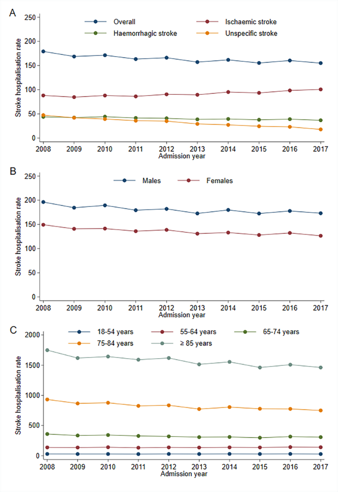 National trends in stroke hospitalisations, mortality, and recurrent ...