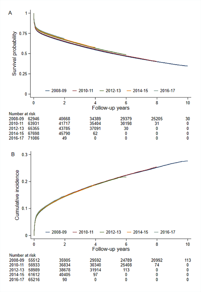 National trends in stroke hospitalisations, mortality, and recurrent ...