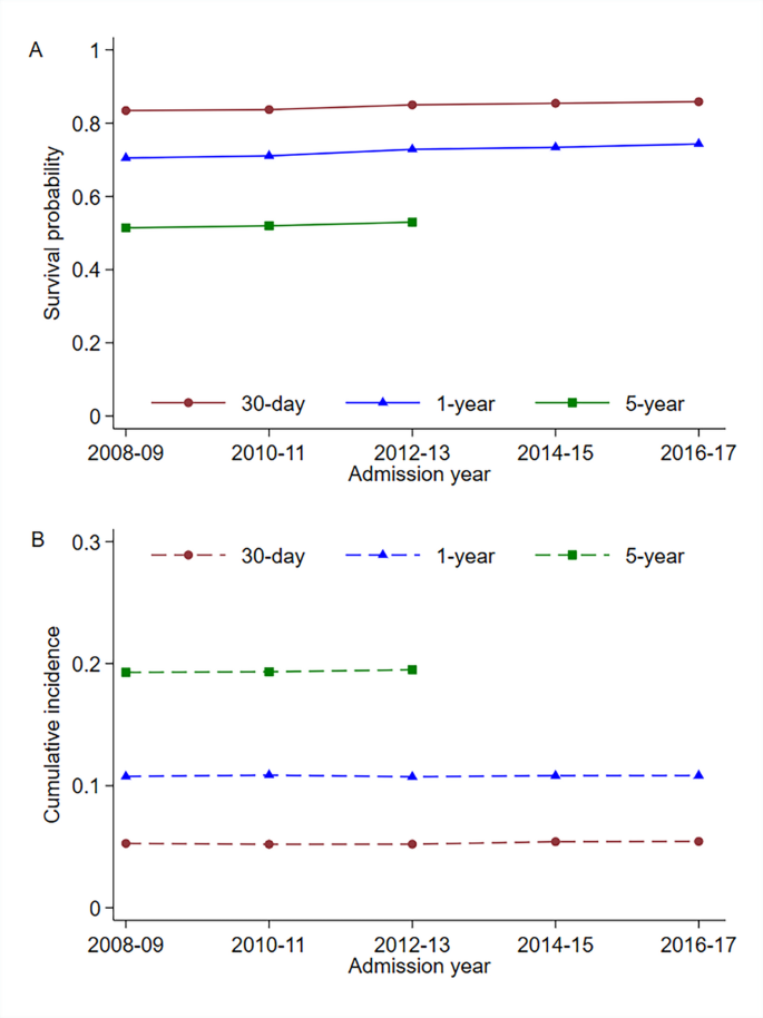 National trends in stroke hospitalisations, mortality, and recurrent ...