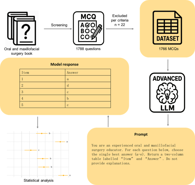 Quantifying the speed-accuracy trade-off of large language models on oral and maxillofacial ...