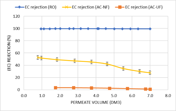 Application of membrane processes for expressway rainwater runoff ...