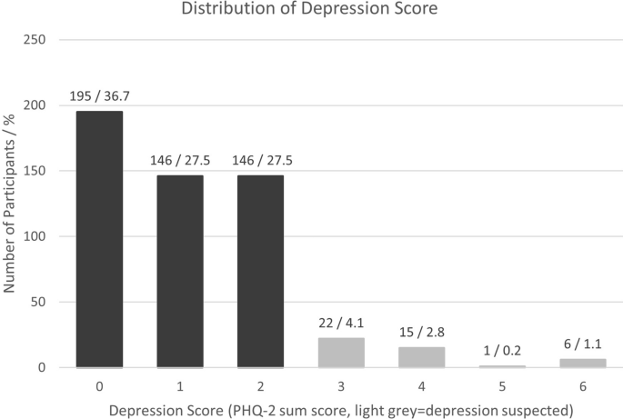 Association of chronic stress during studies with depressive symptoms ...