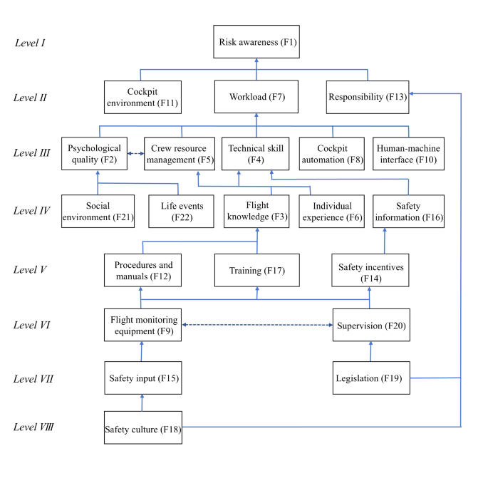 Examining influencing factors and their hierarchical relationships in ...