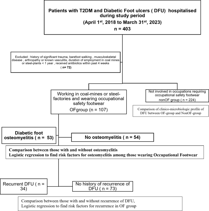 Prevalence and predictors of infected diabetic foot ulcers (DFU) and ...