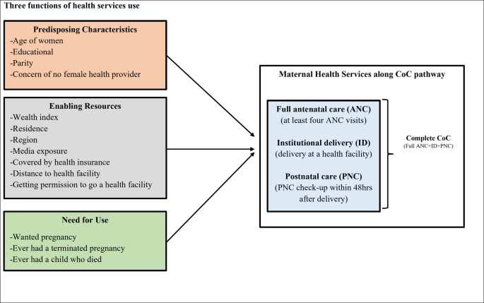 Trends and determinants of maternal health services utilization in ...