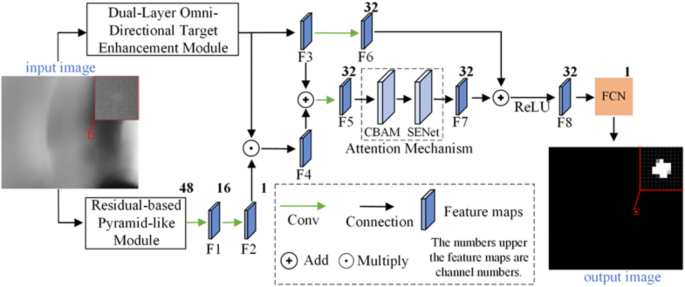 Infrared dim tiny-sized target detection based on feature fusion ...