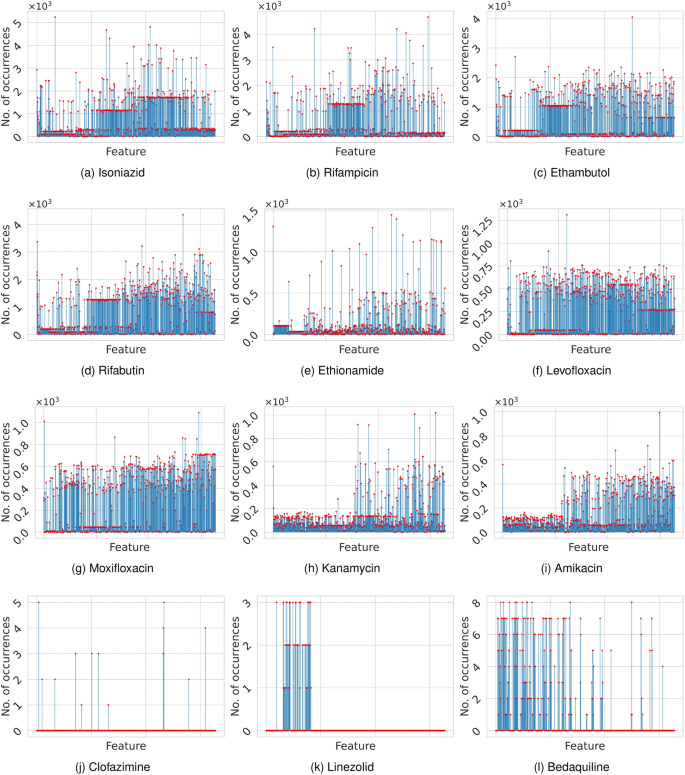 A comparative study of antibiotic resistance patterns in Mycobacterium ...