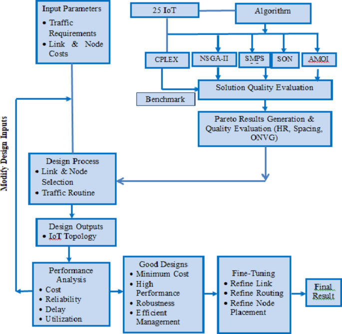 An efficient multi-objective framework for wireless sensor network using machine learning ...