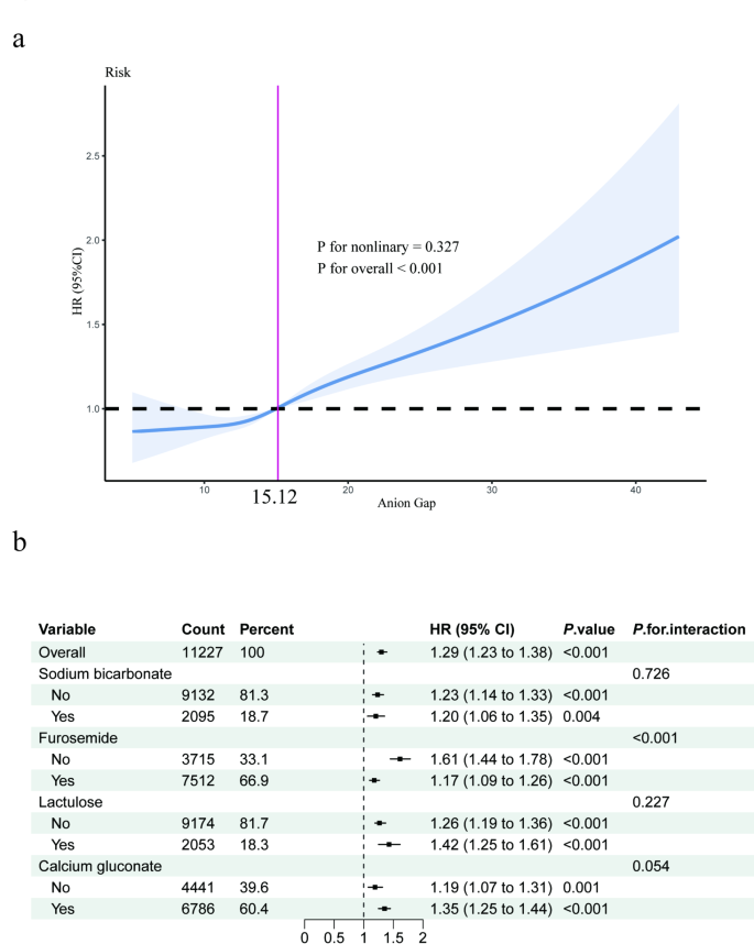 Anion gap predicting 90-Day mortality and guiding furosemide use in ...