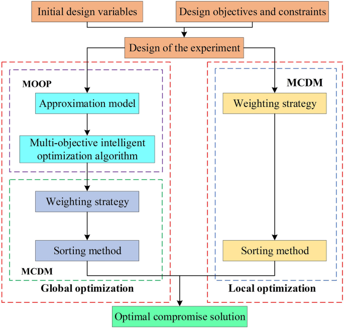 Enhanced predictive modeling framework for multi-objective global optimization of passenger car ...