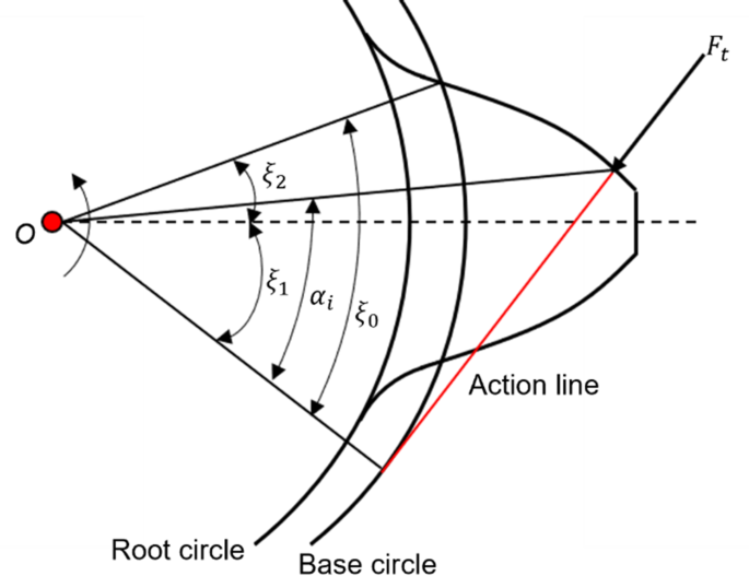 Analysis of gear transmission error in helical gear using enhanced ...