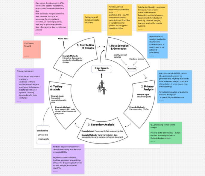 Addressing biomedical data challenges and opportunities to inform a ...