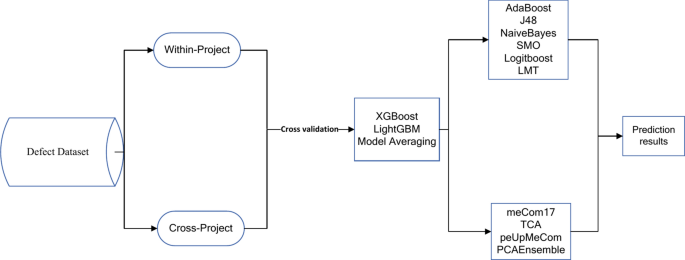 Within-project and cross-project defect prediction based on model averaging | Scientific Reports