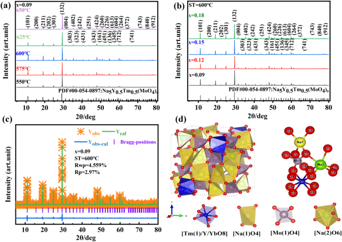 Raman spectra and microwave dielectric properties of Na5Tm1 − x(Y1/3Yb2 ...