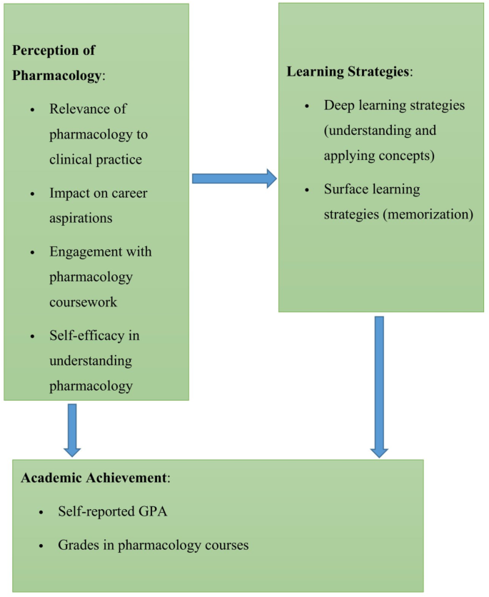 Impact of pharmacology perception and learning strategies on academic ...