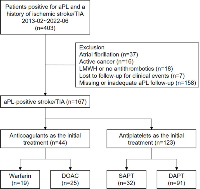 Secondary prevention with antiplatelet medications in patients with antiphospholipid antibody ...