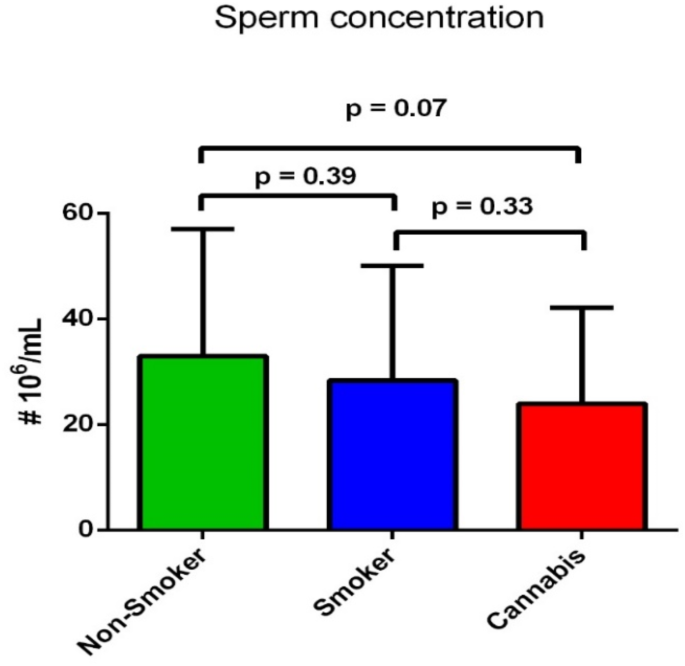 Effects of marijuana and tobacco on male fertility and their ...