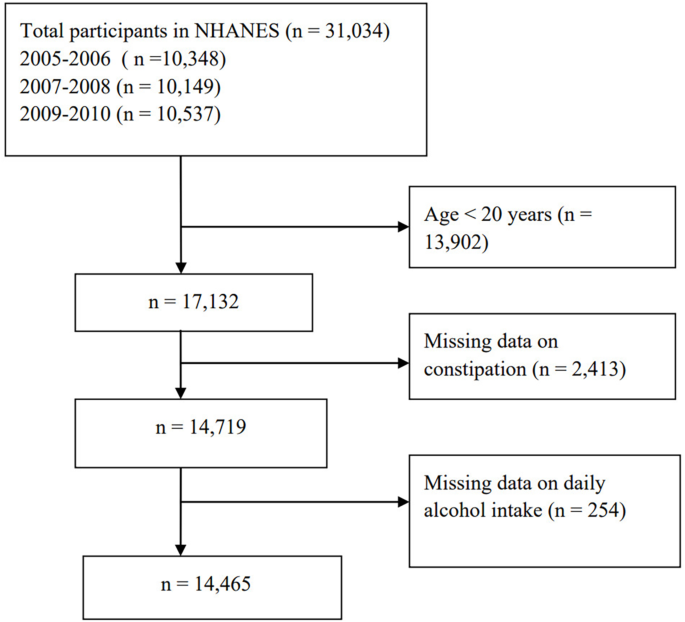 Daily alcohol intake and its negative association with constipation ...