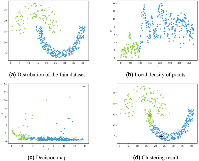 Improved density peak clustering with a flexible manifold distance and ...