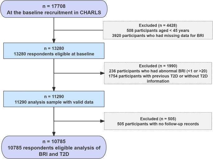Association between body roundness index and incidence of type 2 ...