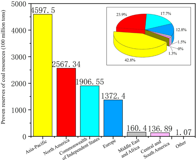 Impact and elastic modulus of coal mining on terrestrial ecosystems ...