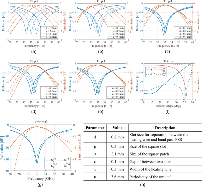 Design and fabrication of frequency selective surface-based heating ...