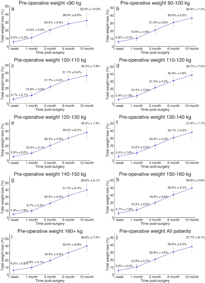 Weight loss dynamics after laparoscopic sleeve gastrectomy: a ...