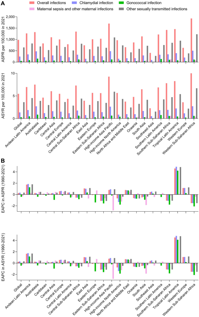 Global burden of female infertility attributable to sexually ...