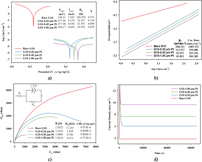 Innovative anode porous transport layers for polymer electrolyte ...