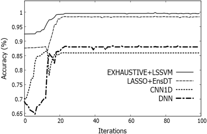 Intrusion detection system based on machine learning using least square support vector machine ...