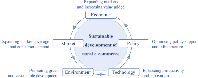 Research on the sustainable development capability of Chinese rural E ...