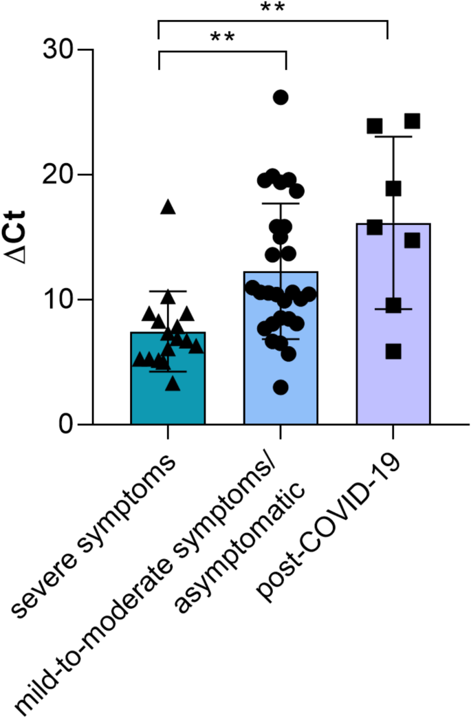 TAS2R38 gene methylation is associated with syndrome Coronavirus 2 ...