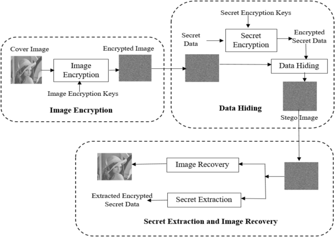 Separable reversible data hiding by vacating room after encryption using encrypted pixel ...