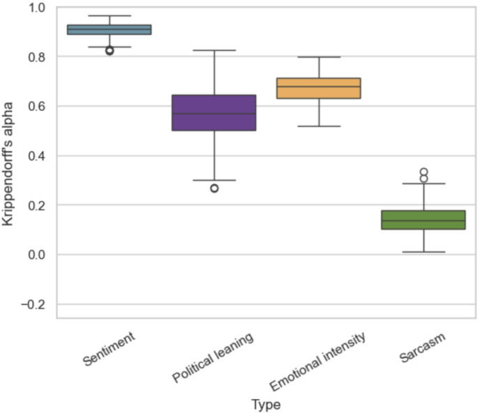 Comparing large Language models and human annotators in latent content analysis of sentiment ...