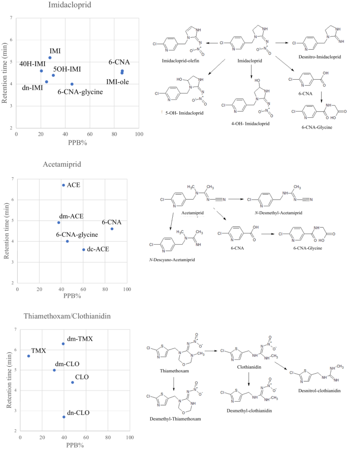 Human plasma protein bindings of neonicotinoid insecticides and ...