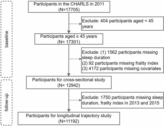 Cross-sectional and longitudinal trajectory analyses of sleep duration ...