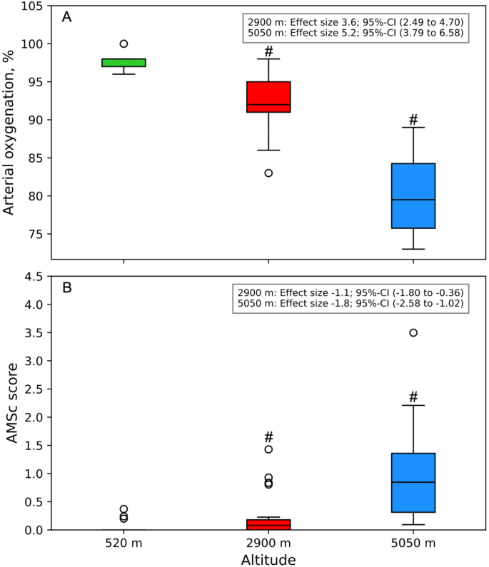 Oxygen saturation and acute mountain sickness during repeated altitude ...